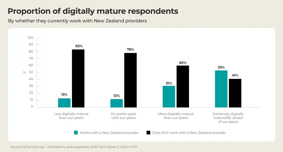 How New Zealand tech companies are perceived in 4 global markets - myNZTE
