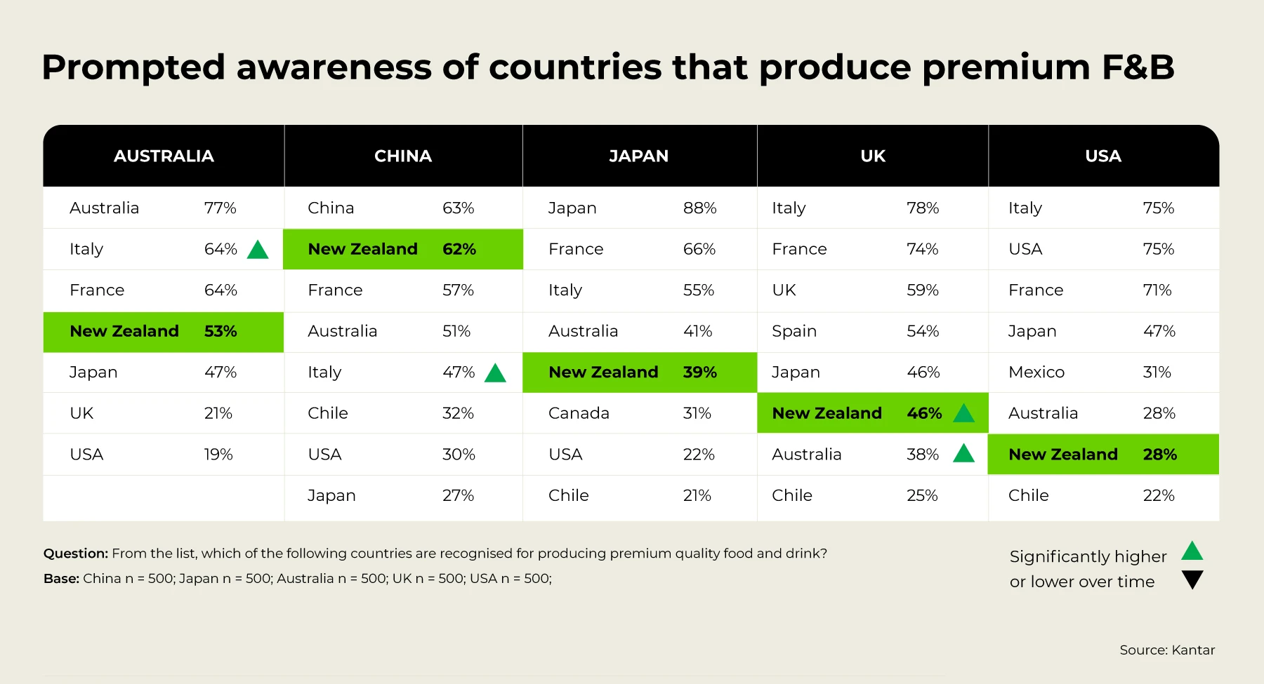 What global consumers think of NZ’s premium F&B products (June 2024 ...
