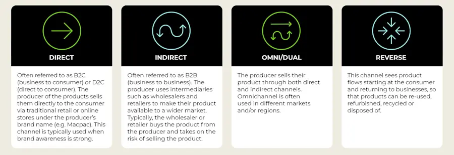Understanding distribution channels and outsourcing logistics - myNZTE