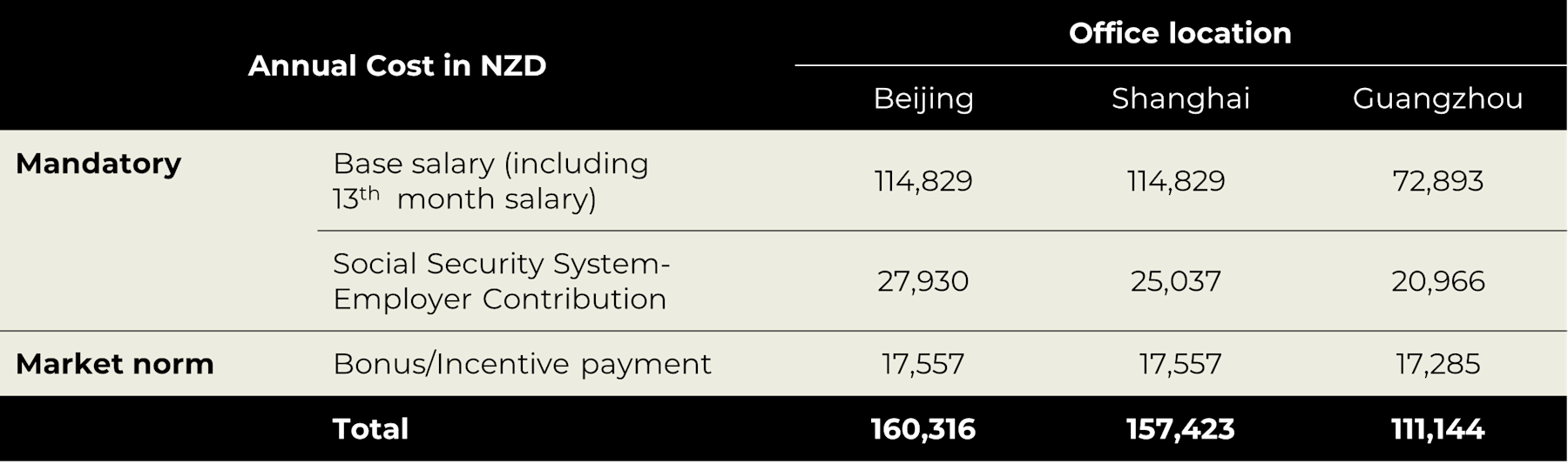 Recruiting in China - myNZTE