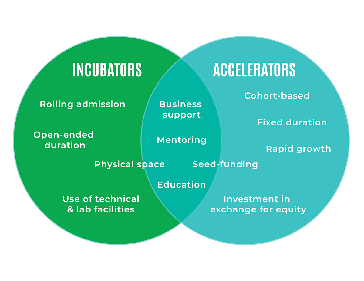 Medtech incubators and accelerators in the United States - myNZTE