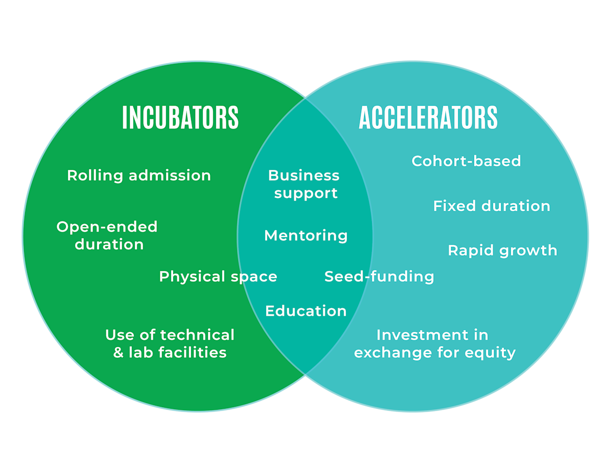 Medtech incubators and accelerators in the United States - myNZTE