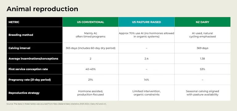Opportunities in the US pasture-raised dairy market - myNZTE