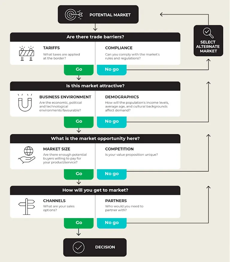 Get a ranked list of your best export markets - myNZTE