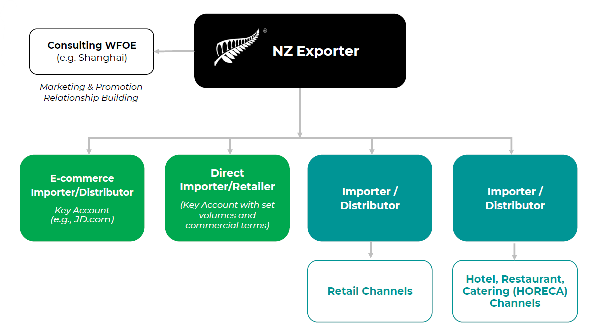 Setting up distribution and partnerships in China - myNZTE