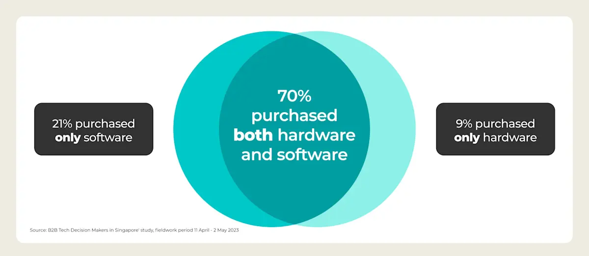 What do tech buyers in Singapore want? - myNZTE
