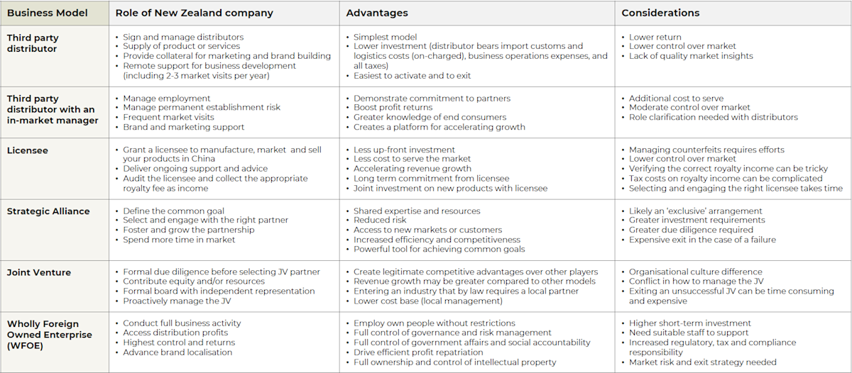 Identifying the right business model for China - myNZTE