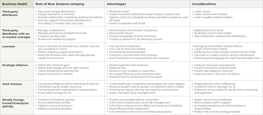Identifying the right business model for China - myNZTE