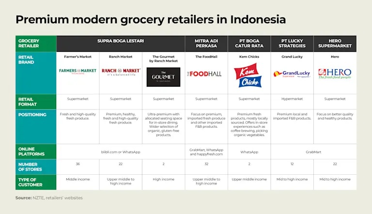 Selling food and beverage into Indonesia’s grocery retail market - myNZTE