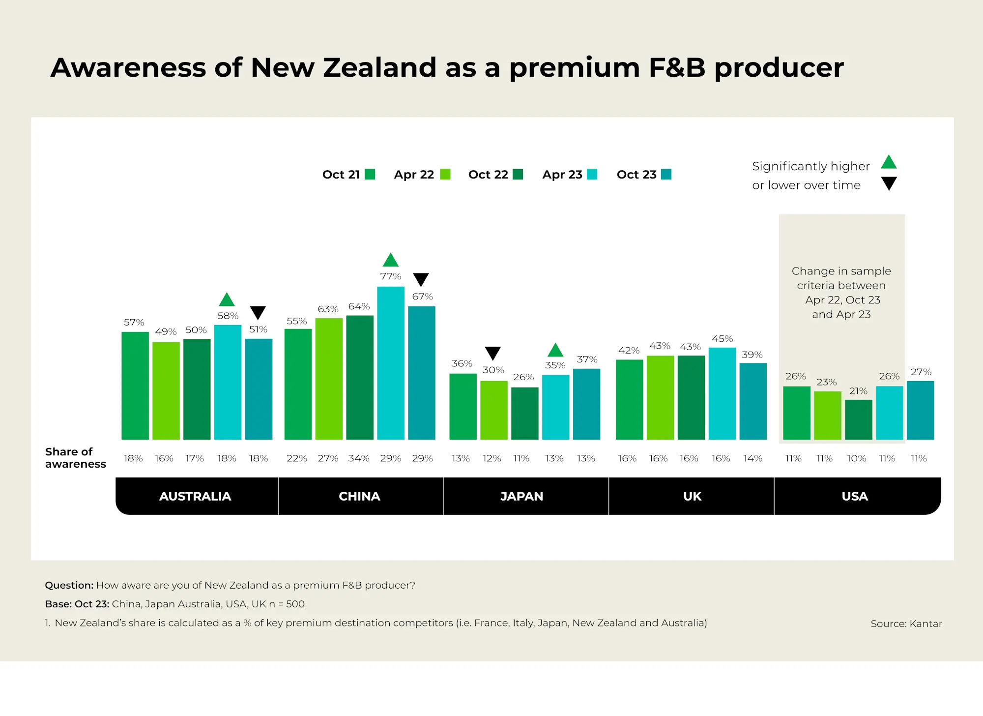 Discover what 2500 consumers think of NZ's premium F&B products - myNZTE