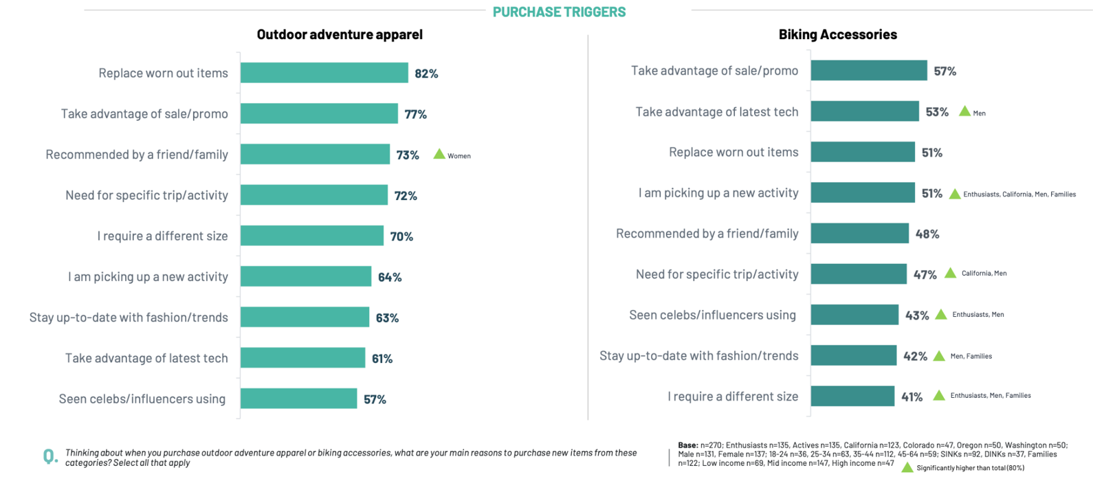 What drives purchases in the US biking and outdoor retail market - myNZTE