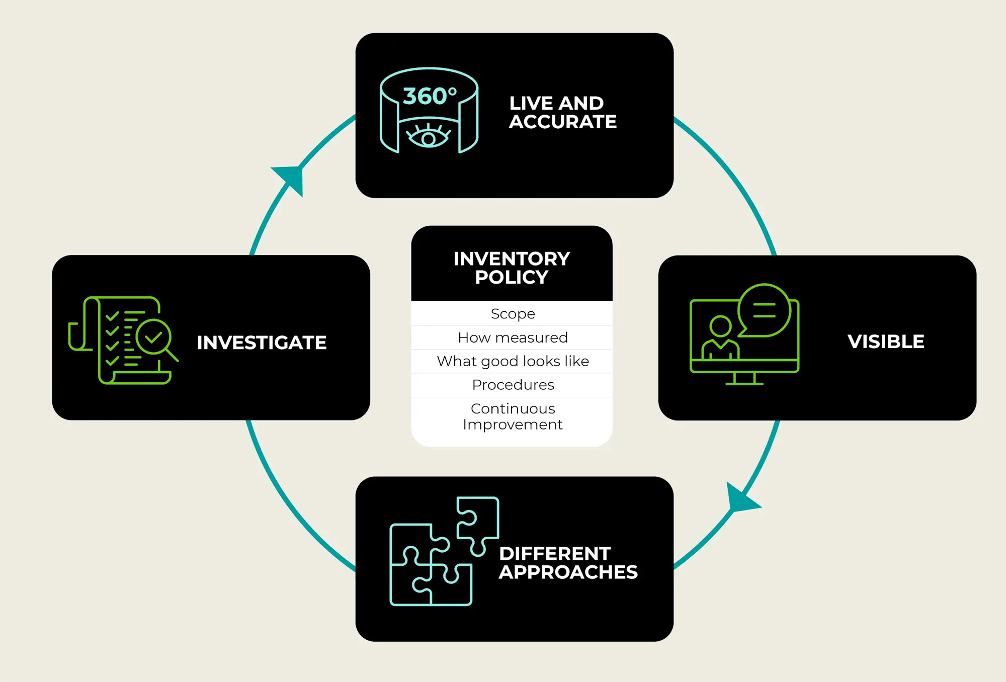How to create an inventory management policy - myNZTE