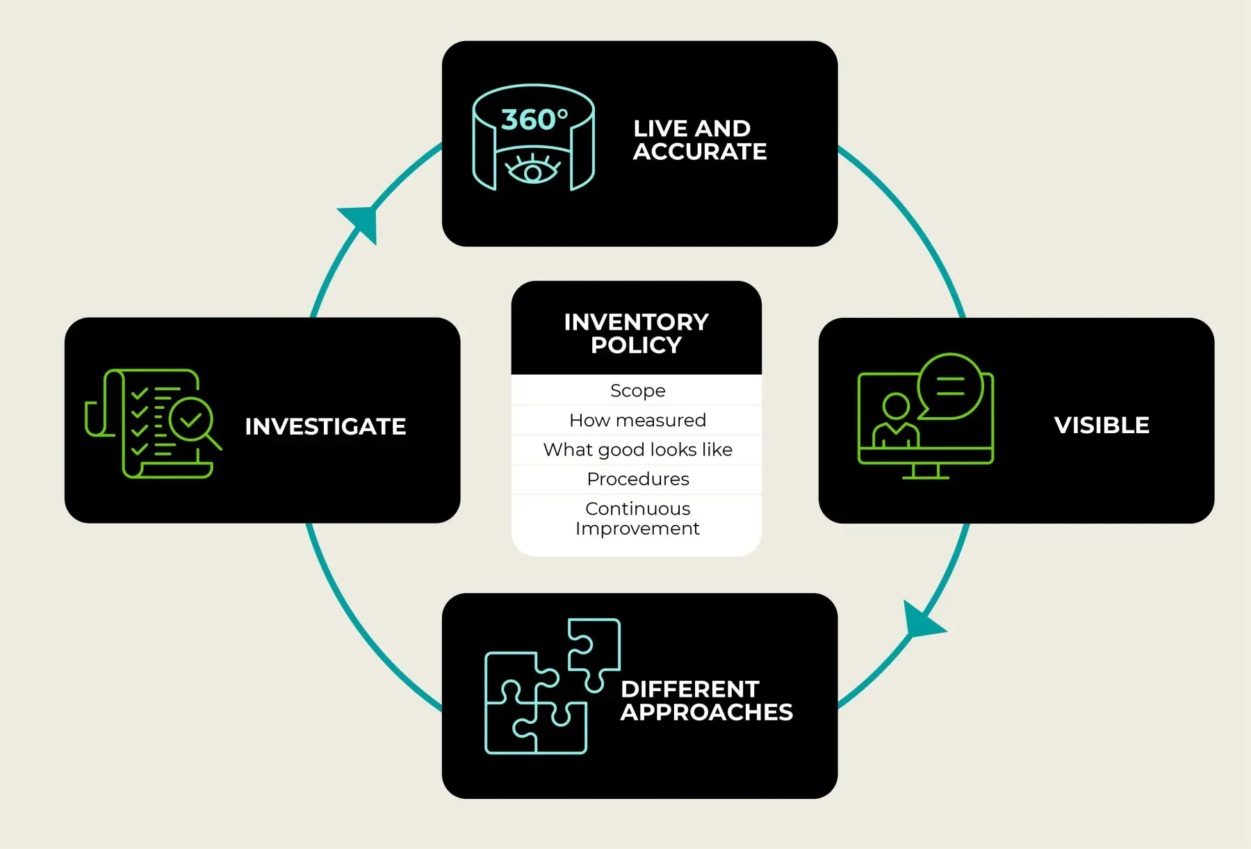 How to create an inventory management policy - myNZTE