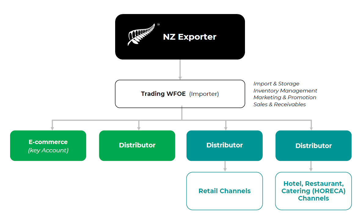 Setting up distribution and partnerships in China - myNZTE