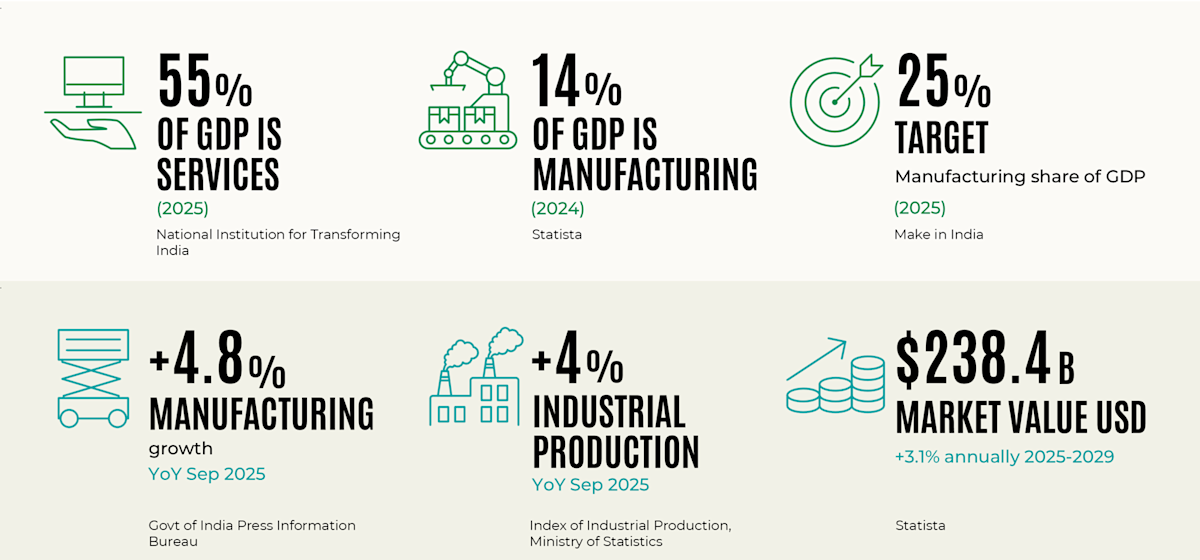 Discover India’s manufacturing market - myNZTE