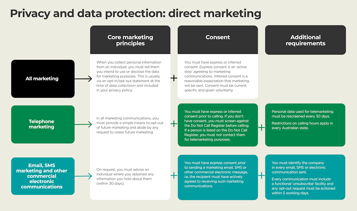 What you need to know about compliance and regulations in Australia ...