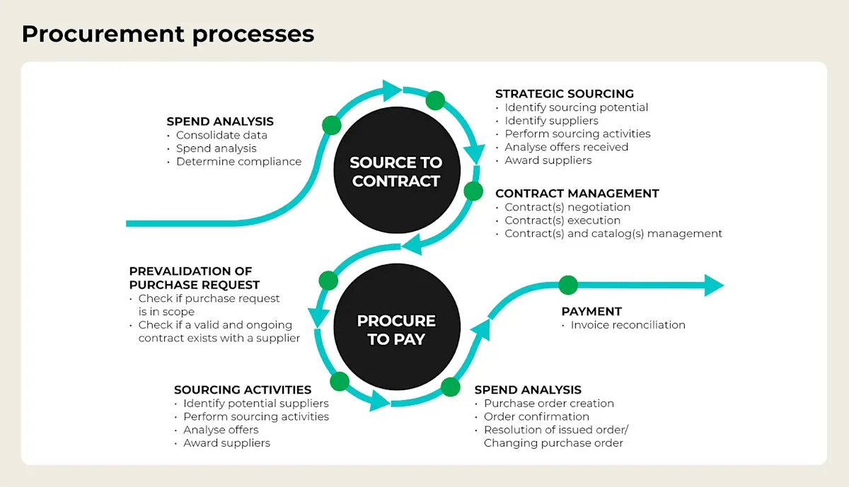How a good procurement strategy will benefit your supply chain - myNZTE