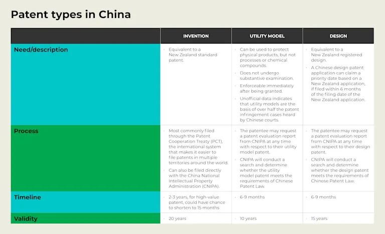 Understanding intellectual property in China - myNZTE