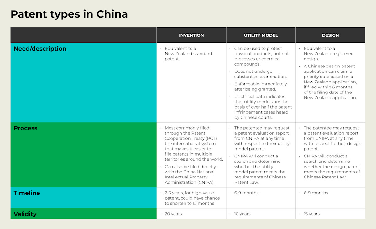 Understanding intellectual property in China - myNZTE