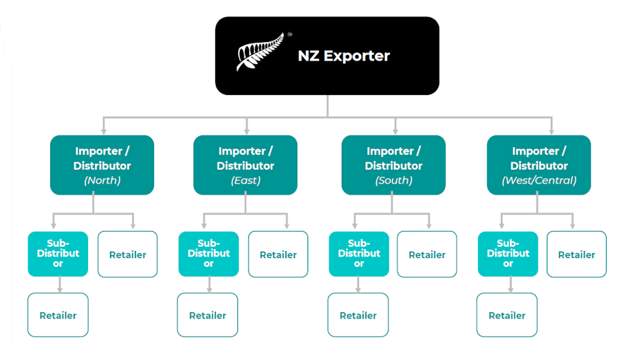 Setting up distribution and partnerships in China - myNZTE