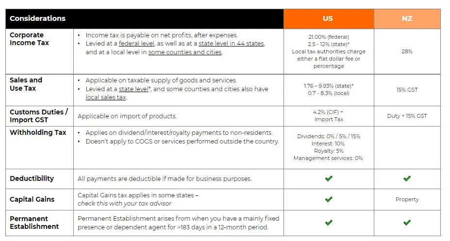 Understanding tax in the United States - myNZTE