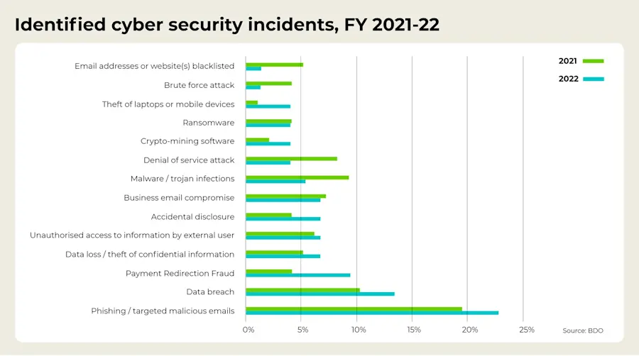 Australian cyber security: a prep guide for businesses - myNZTE