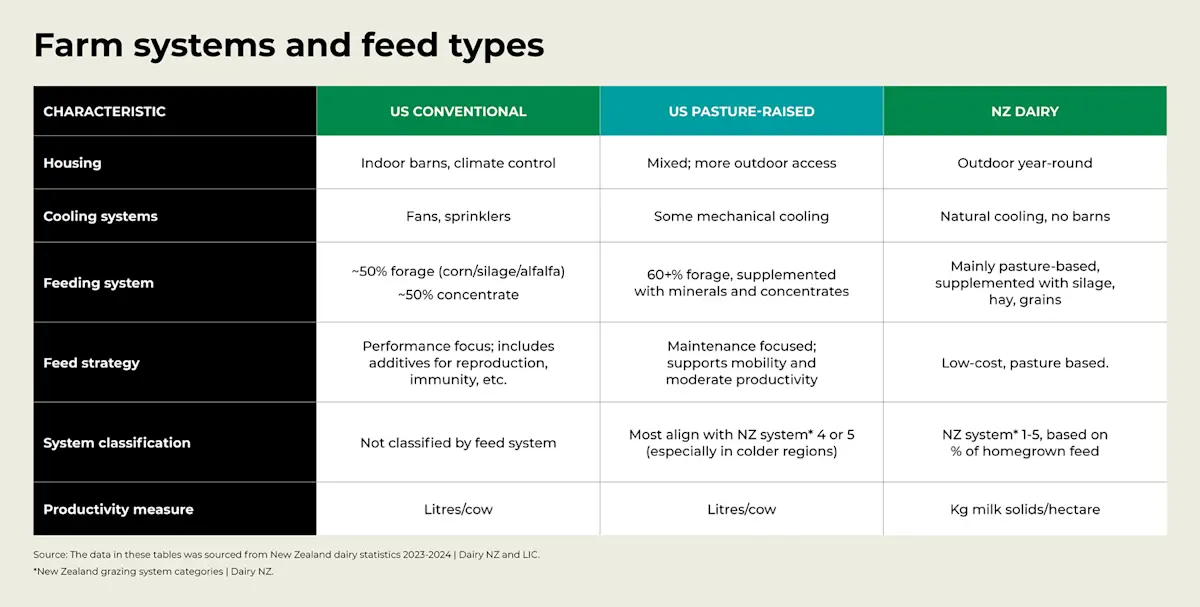 Opportunities in the US pasture-raised dairy market - myNZTE