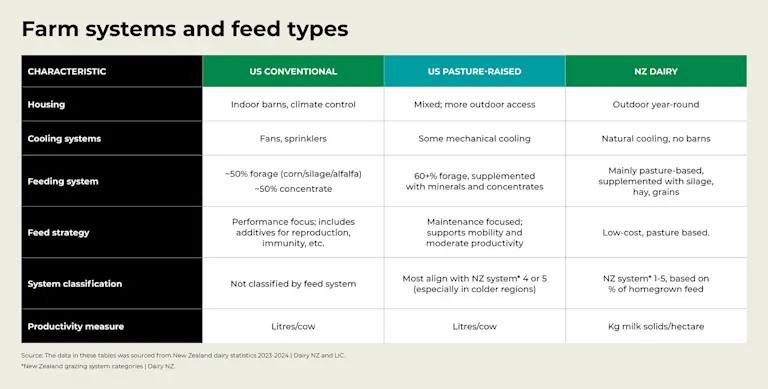 Opportunities in the US pasture-raised dairy market - myNZTE