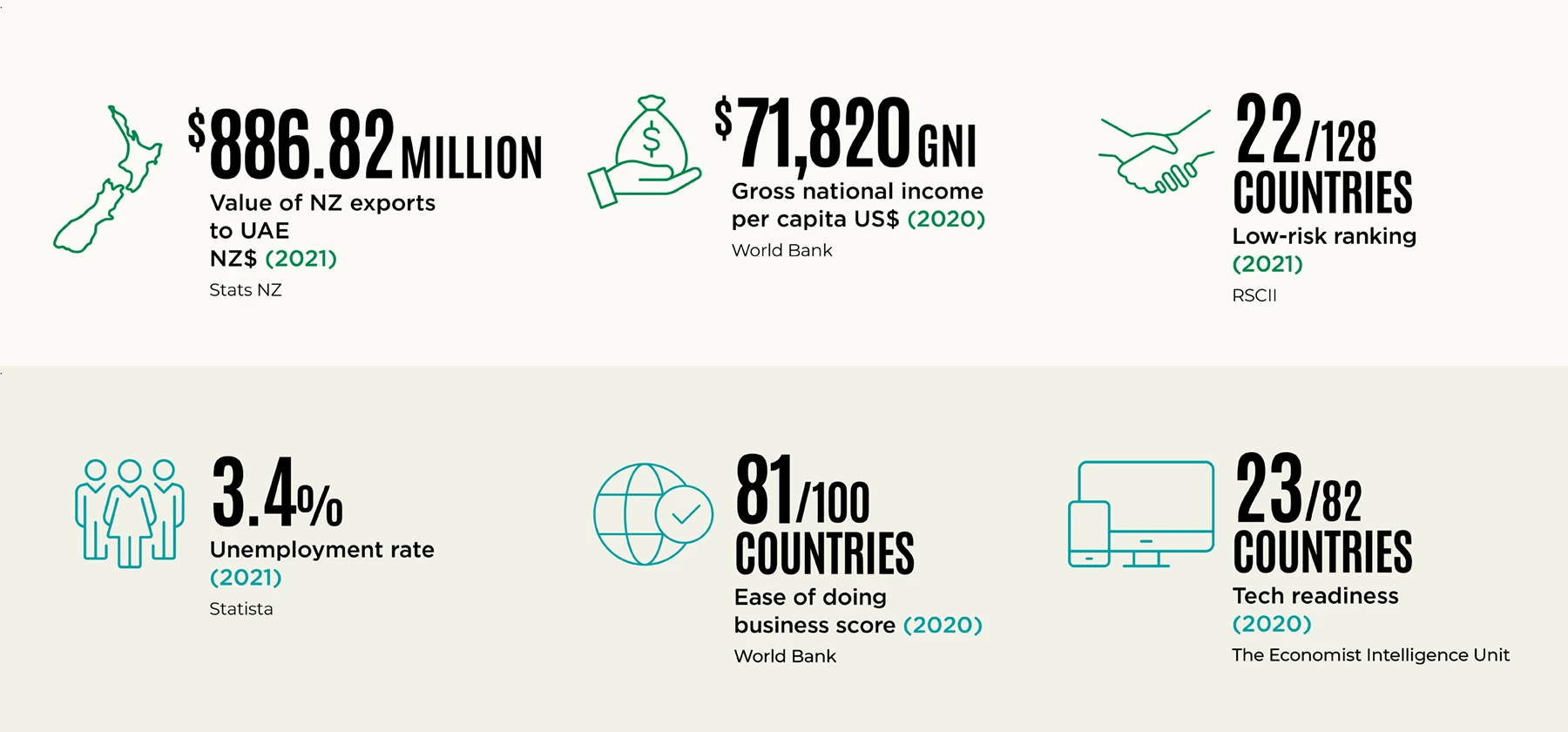 Is the UAE the right market? - myNZTE