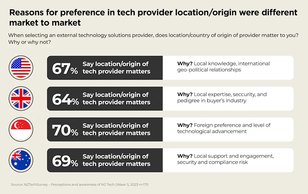 How New Zealand tech companies are perceived in 4 global markets - myNZTE