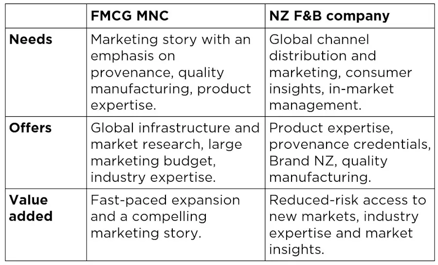 Is partnering with a multinational right for your business? - myNZTE
