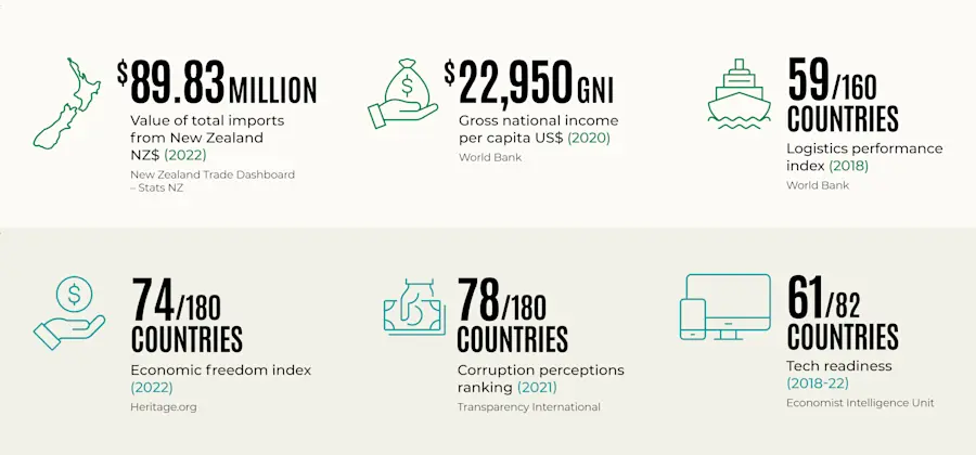 Is Bahrain the right market? - myNZTE