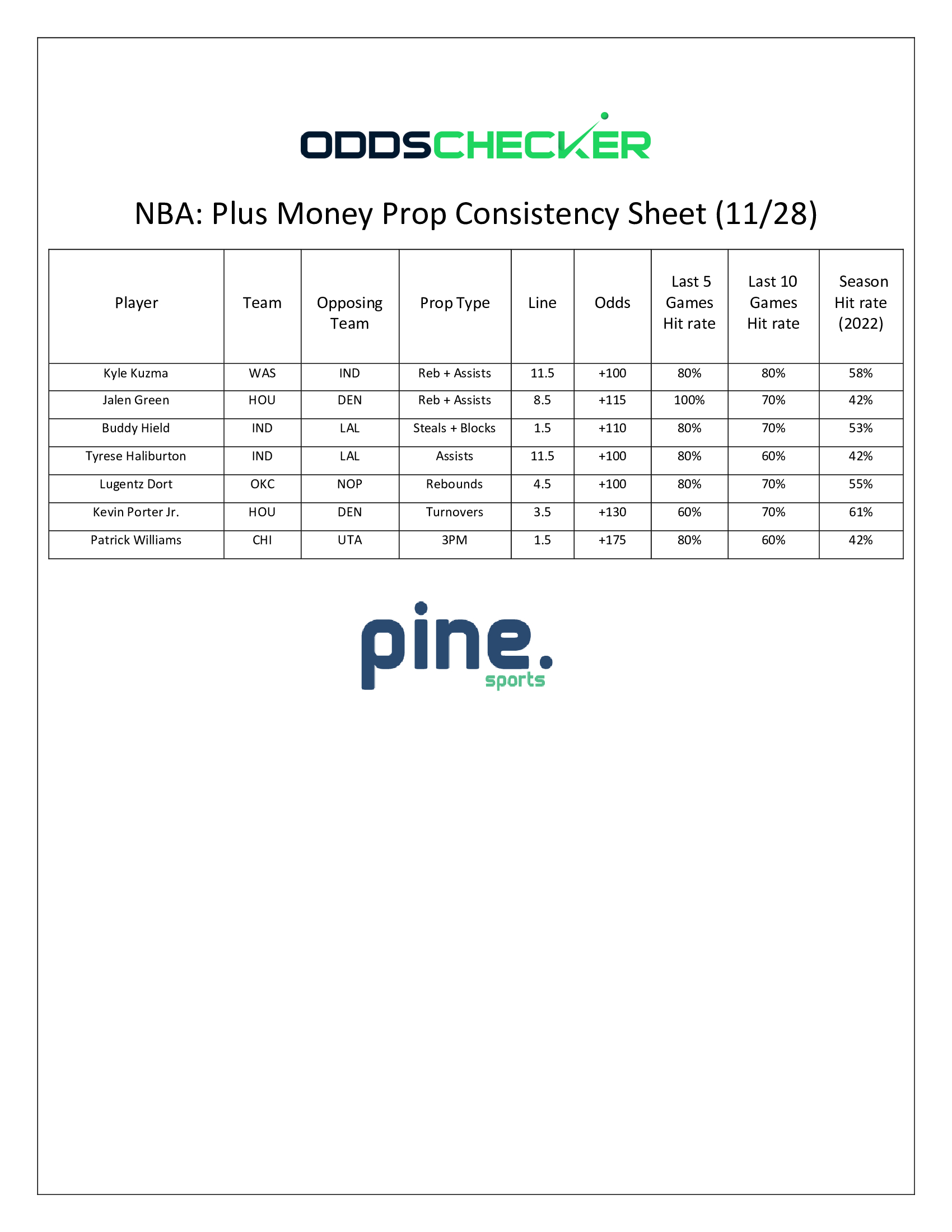 BMatt's Premium Plus-Money NBA Prop Consistency Sheet