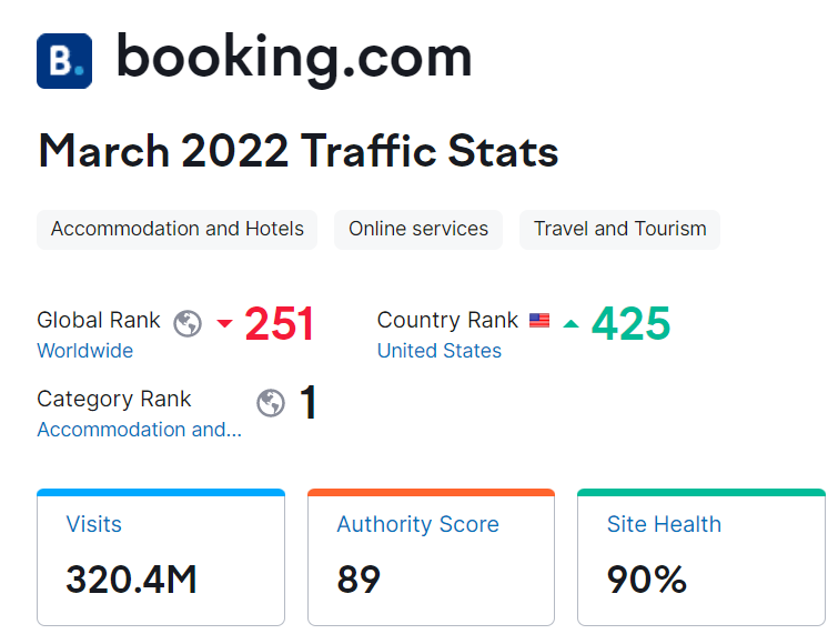 How do you get Ranked on Booking.com?