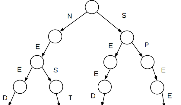 Autocomplete algorithms and data structure tips