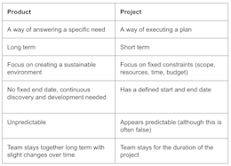Product Vs Project Similar Words But Very Different Approaches