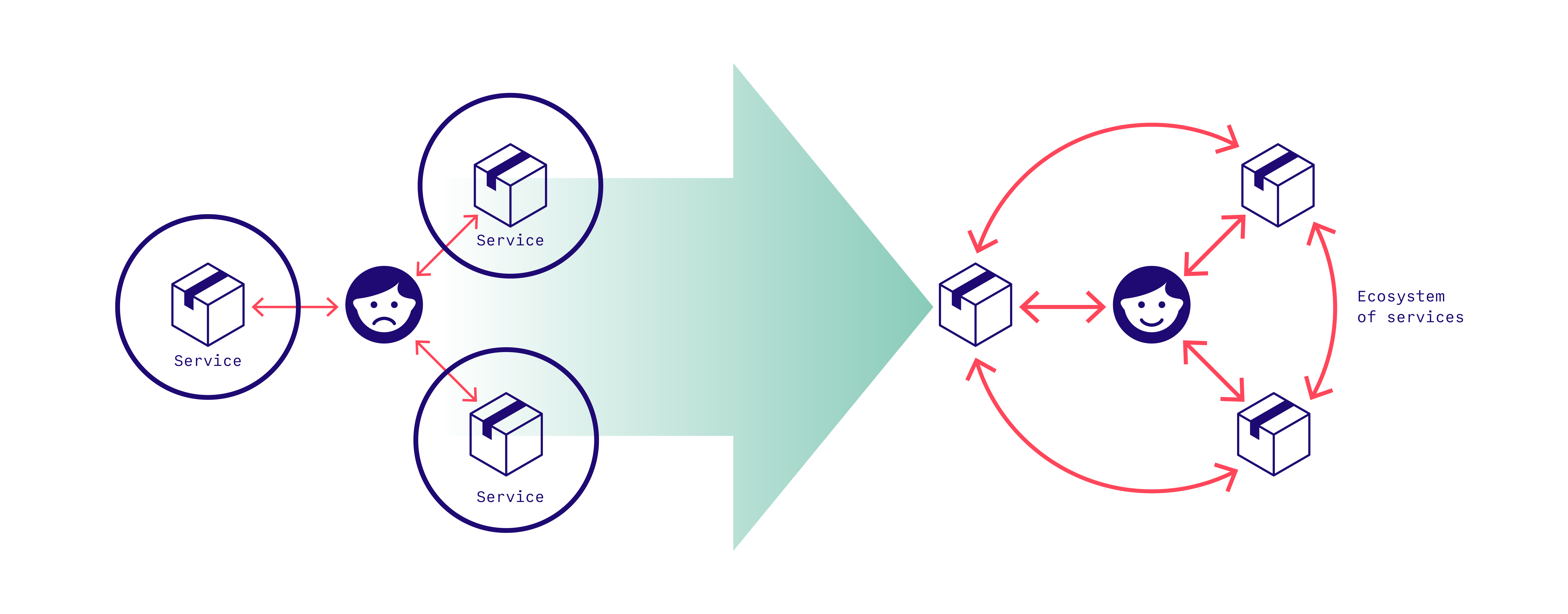 Urban mobility ecosystem design best practices — Futurice
