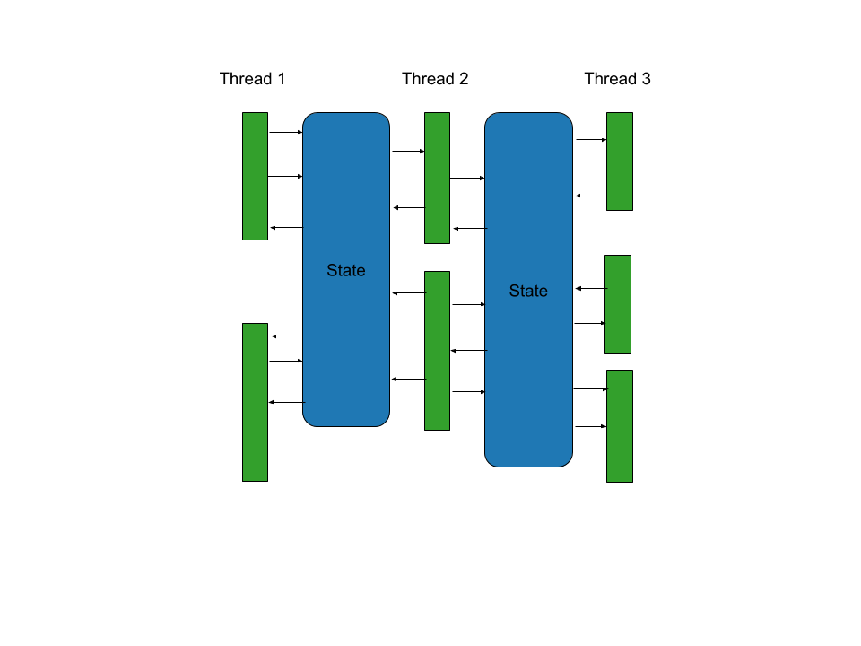 Programming with State: Concurrency — Futurice