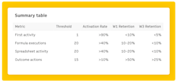 How To Pick Your Activation Metric
