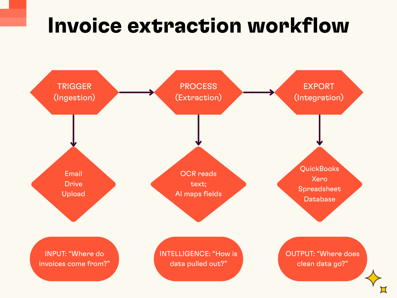 How to Automate Your Invoice Data Extraction Workflow