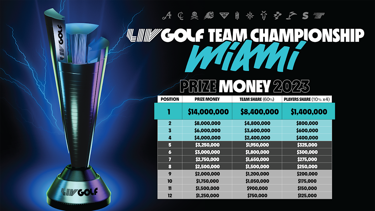 Prize money announced for Team Championship in Miami | LIV Golf