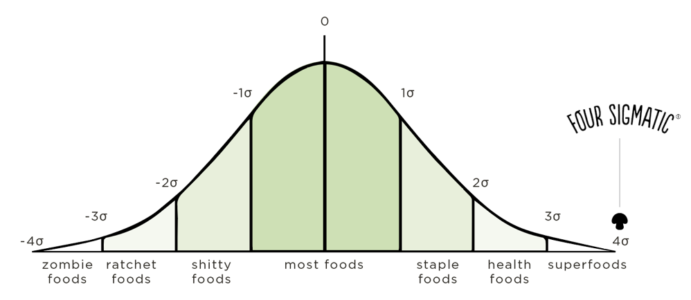 Four Sigmatic | About