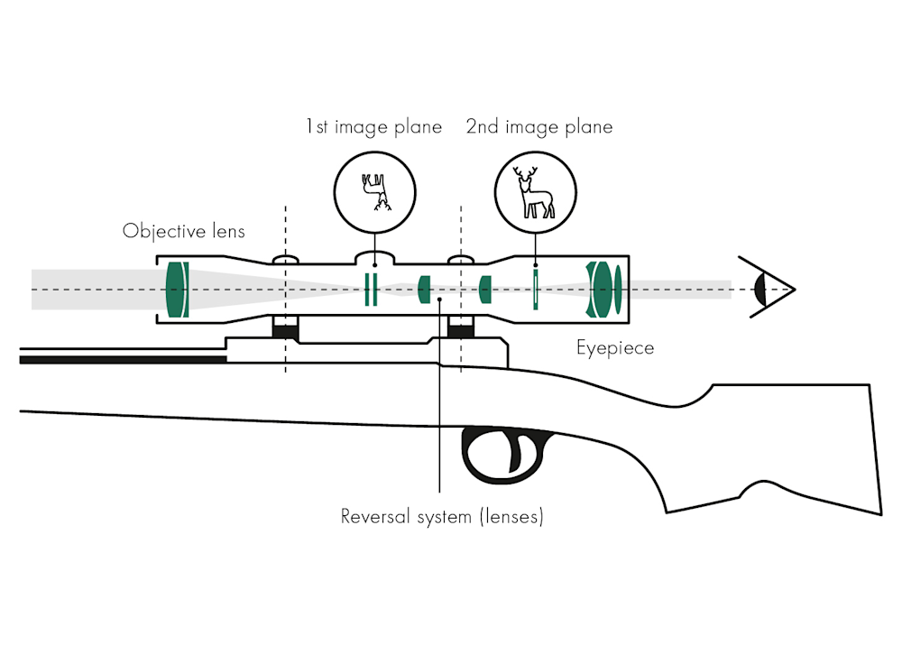 RIFLE SCOPES: NUMBERS AND TECHNOLOGIES EXPLAINED