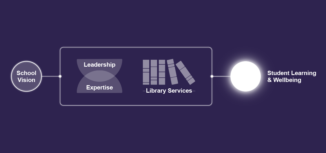 School Library Development Framework | National Library of New Zealand