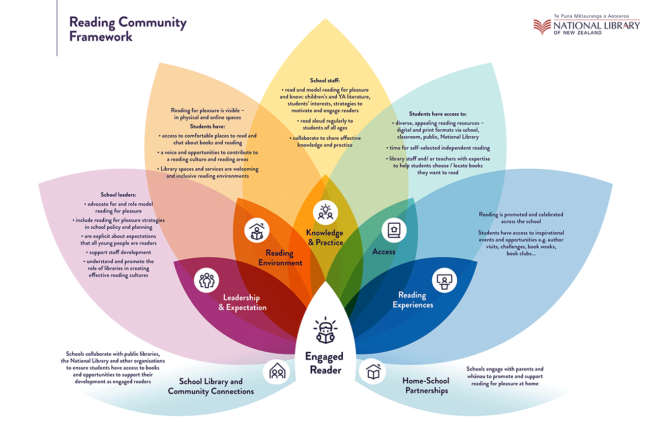 Create a school reading community presentation | Services to Schools