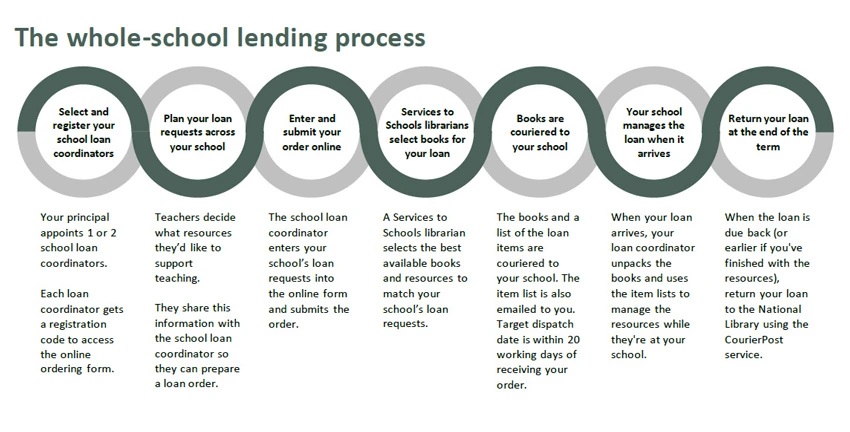 Description for whole-school lending process diagram | Services to Schools