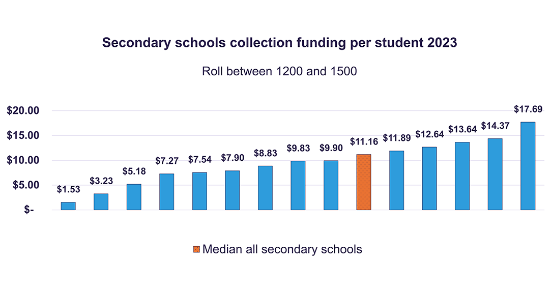 Using data as evidence to advocate for your school library | National ...
