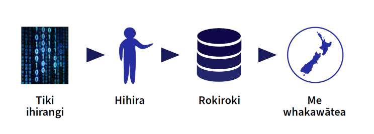 Te āta tiaki taonga – Ngā kohinga matihiko | National Library of New ...