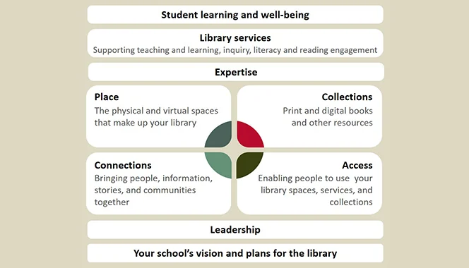 Explore our School Library Development Framework | National Library of ...