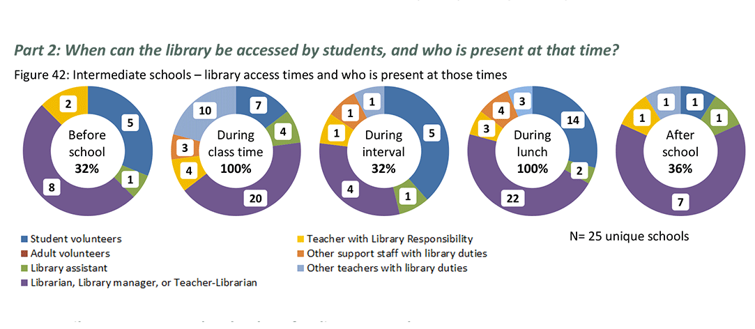 Using data as evidence to advocate for your school library | National ...